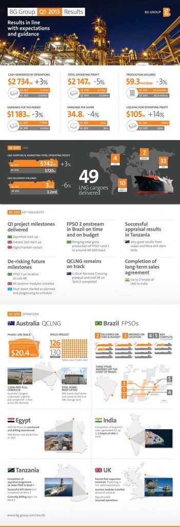 BG Group Rises After Output and LNG Profit Beat Expectations [INFOGRAPHIC]