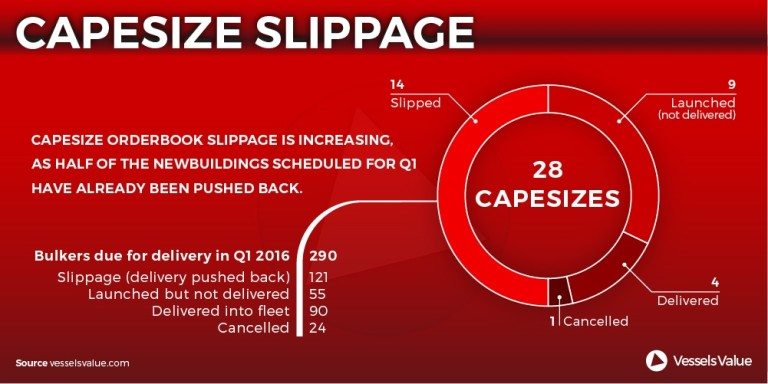 Half of Capesize Bulk Carrier Deliveries Pushed Back, VesselsValue Says