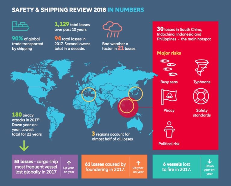 Shipping Losses Continue to Fall But Old and New Threats Remain -Report