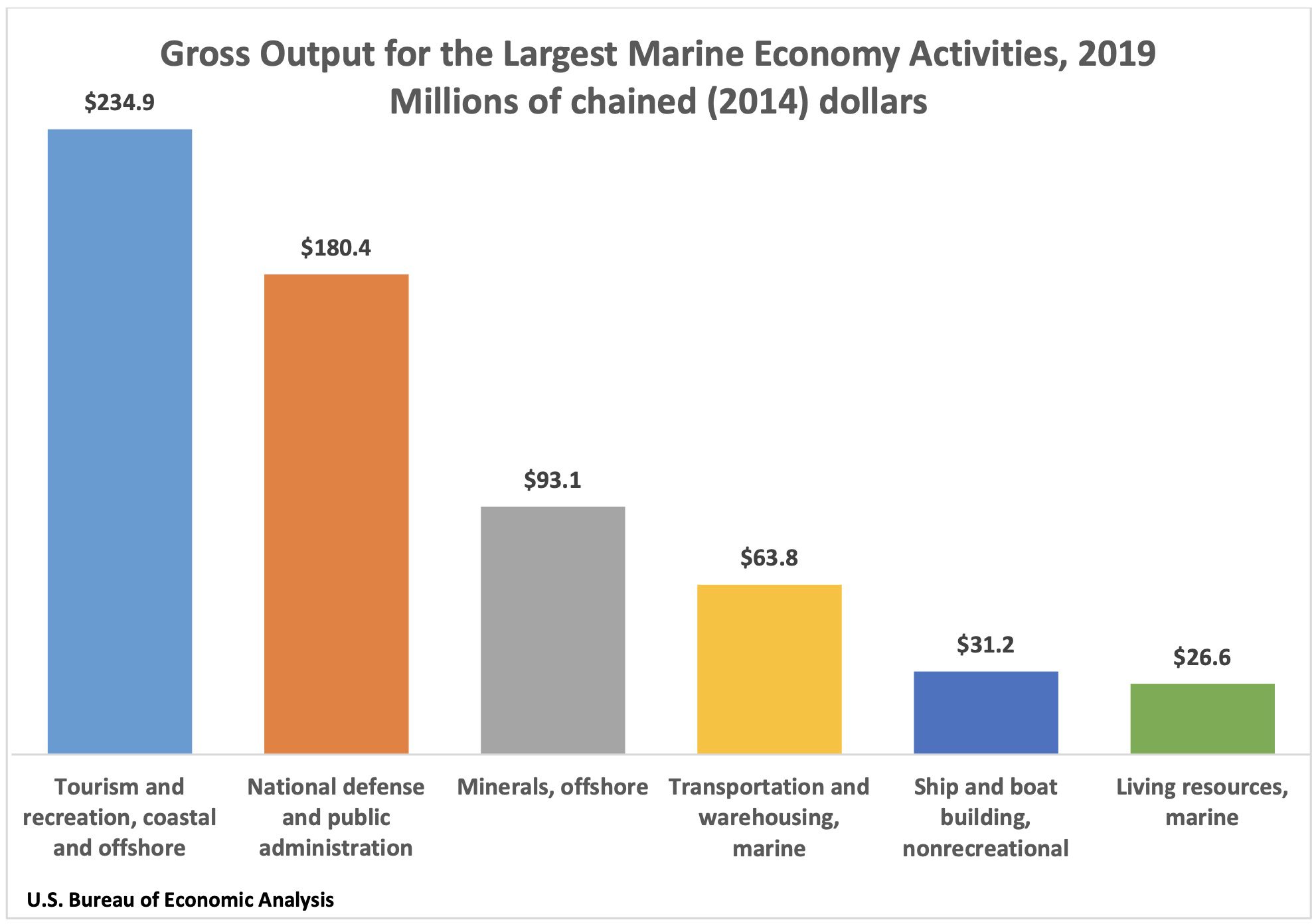 America's Marine Economy Contributes Nearly $400 Billion to U.S. GDP: Study