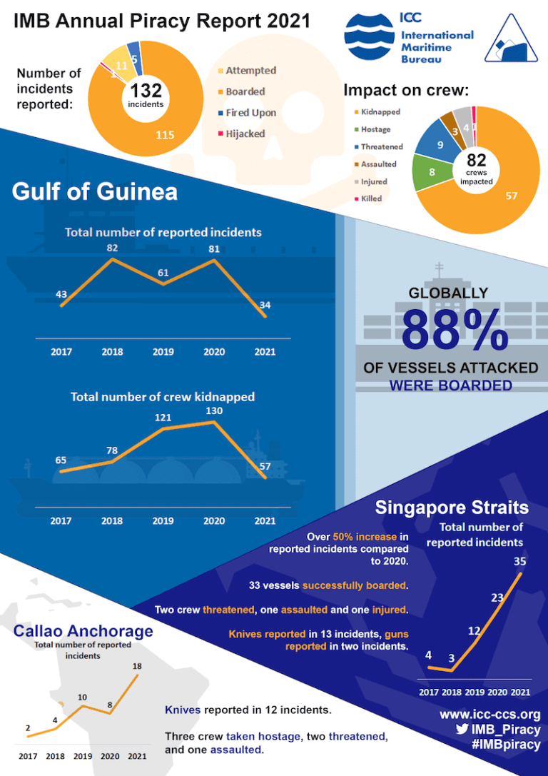 Maritime Piracy Reaches Historic Lows, Yet Vigilance Persists
