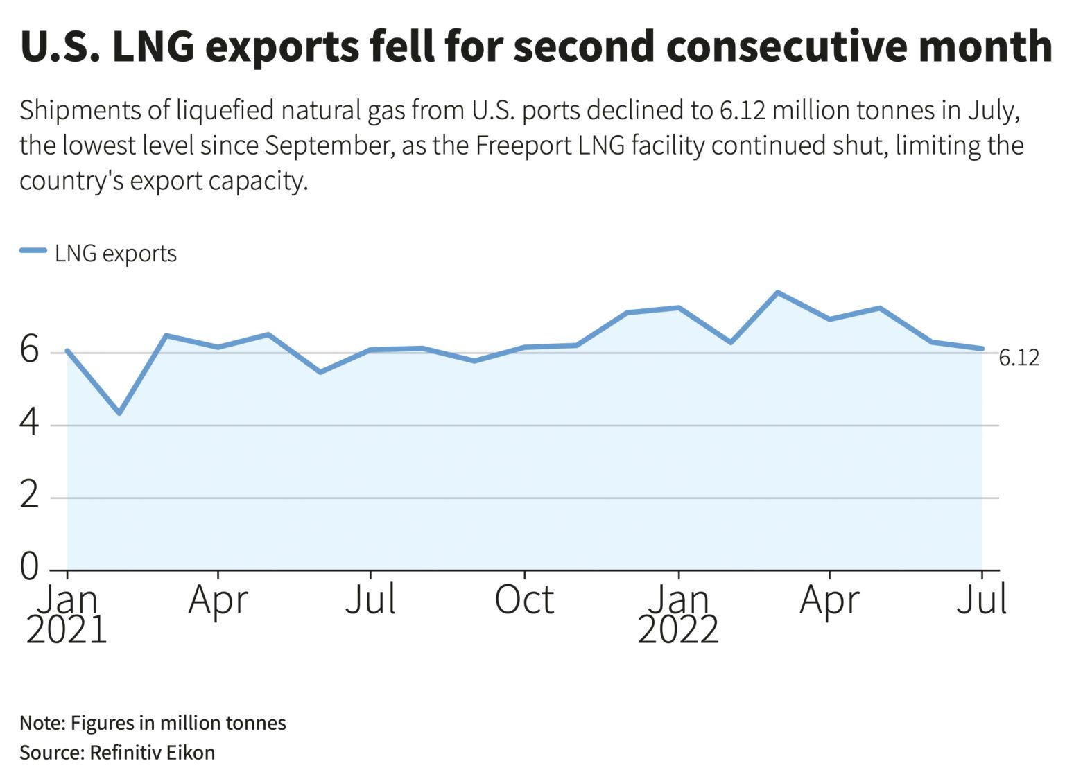 Why Are U.S. LNG Exports Falling While European Demand Rises?