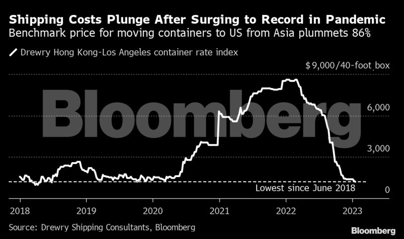 Freight Rates Seen as a ‘Smoking Gun’ on Inflation
