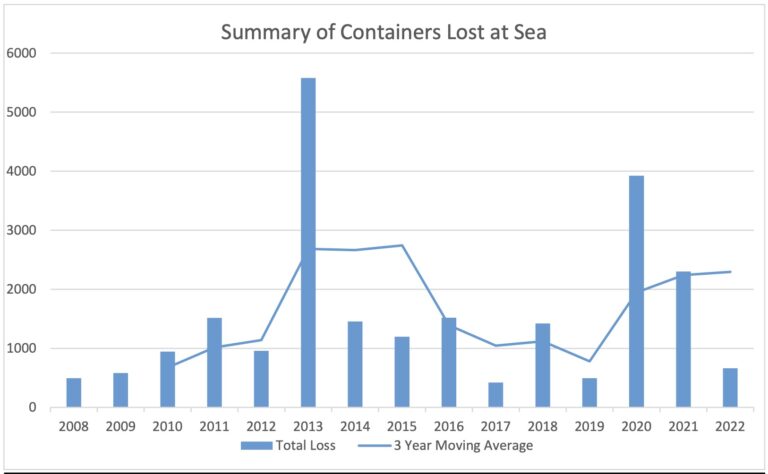 Number of Containers Lost at Sea Plummets in 2022