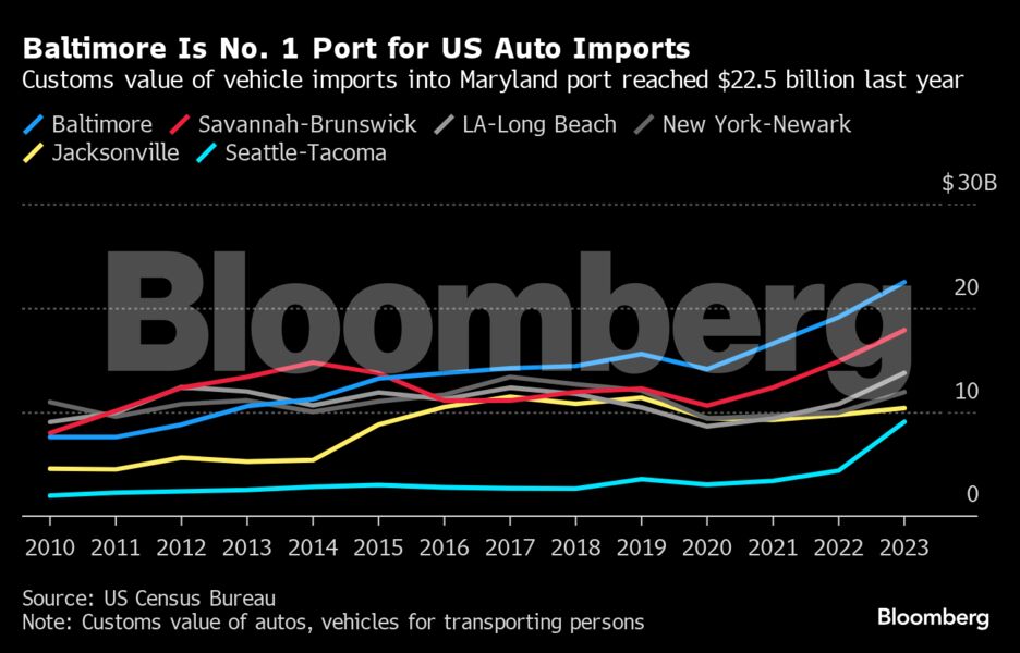 Baltimore Bridge Fallout to Extend Coast-to-Coast in Cargo Shift