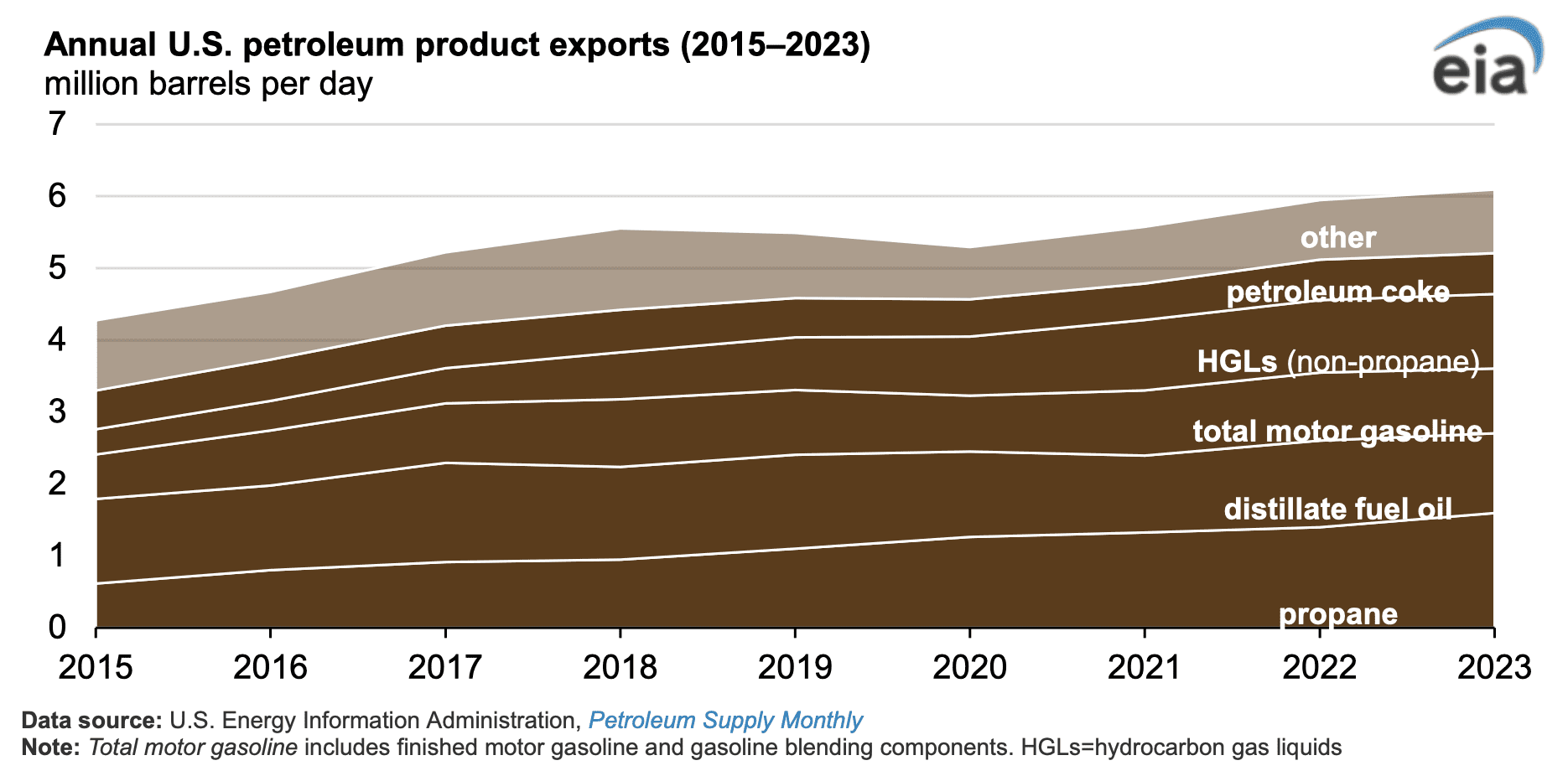 U.S. Petroleum Product Exports Hit Record in 2023