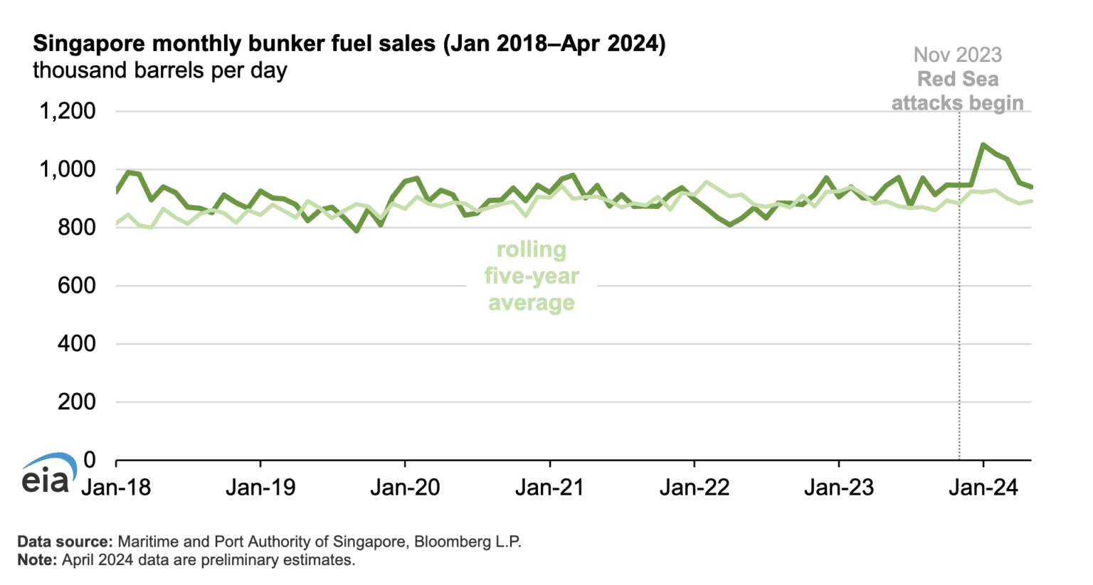 Singapore Bunker Fuel Sales Surge as Ships Bypass the Red Sea