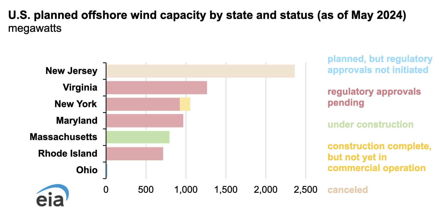 Cancellations Alter the Landscape of U.S. Offshore Wind Projects