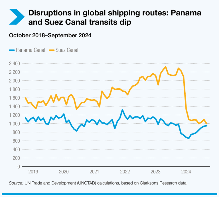 5 Key Insights from UNCTAD’s 2024 Review of Maritime Transport ...