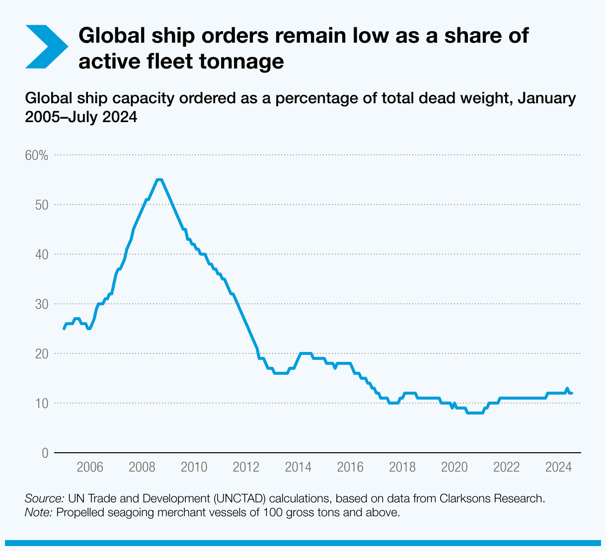 5 Key Insights from UNCTAD’s 2024 Review of Maritime Transport ...