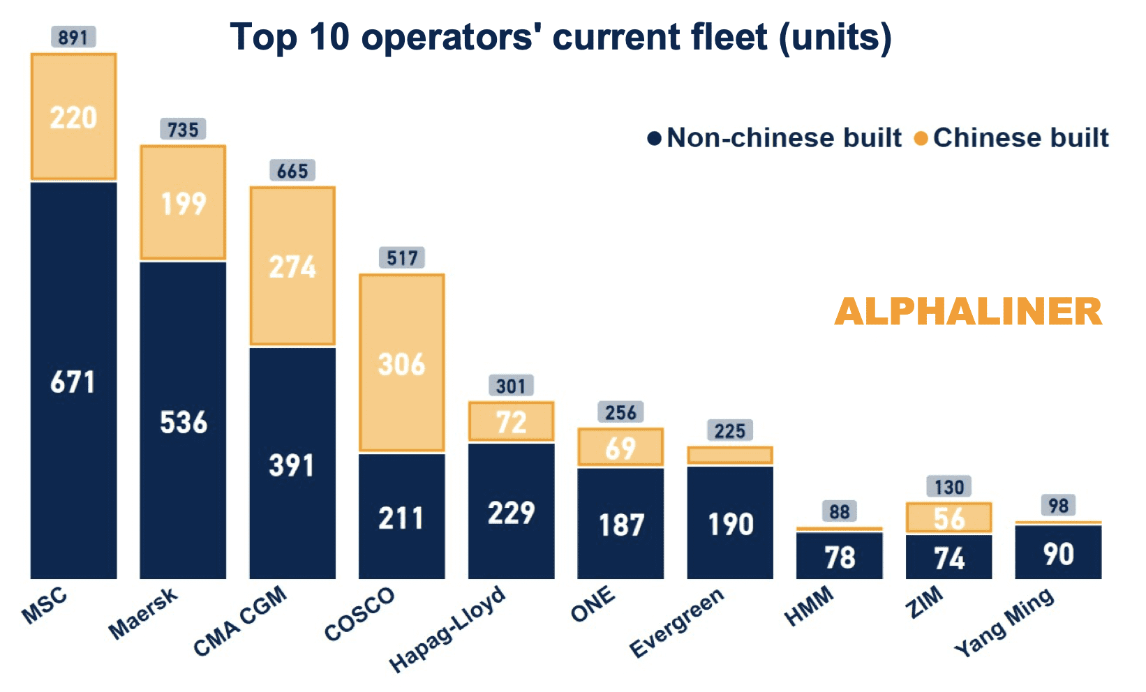 World's Largest Ocean Carriers Face Costly U.S. Port Fees Under ...
