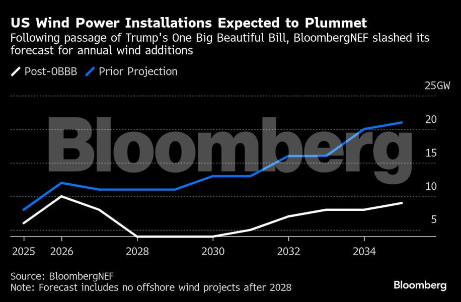 Trump’s Wind-Farm Halts Threatens Jobs, Support Of Blue-Collar Workers